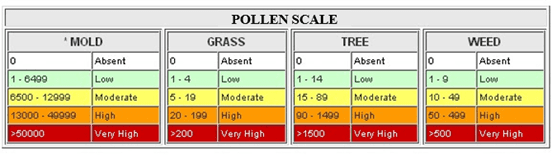 Daily Report | Chattanooga-Hamilton County Air Pollution Control Bureau